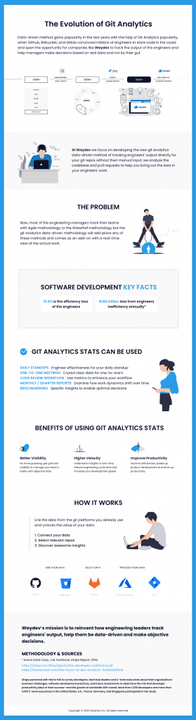 The Evolution of Git Analytics and DORA Metrics Infographic - Waydev