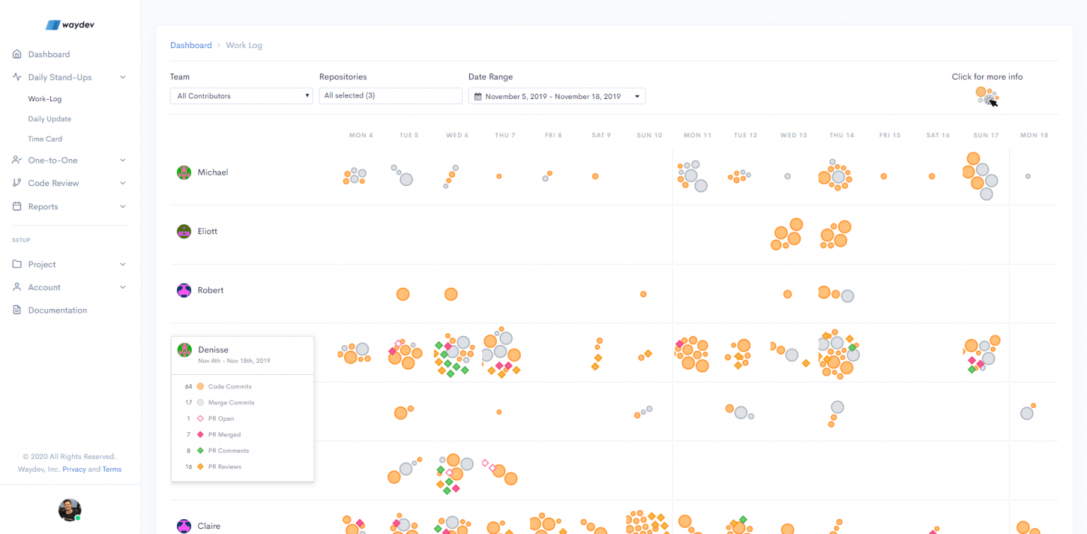 How to Measure & Evaluate Performance of Your Engineers - Waydev