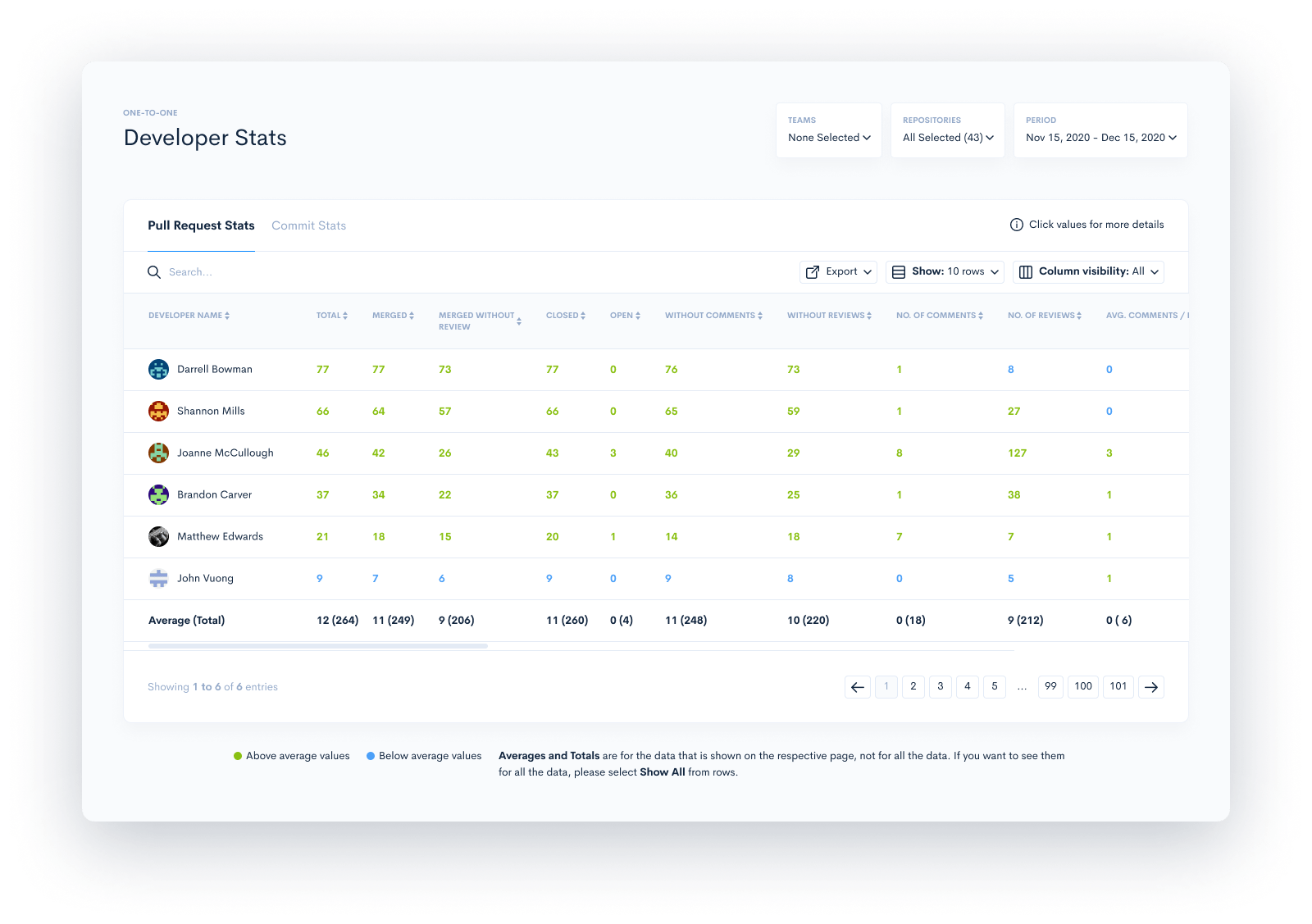 40+ Engineering KPIs & Metrics Examples for Dev Teams - Waydev