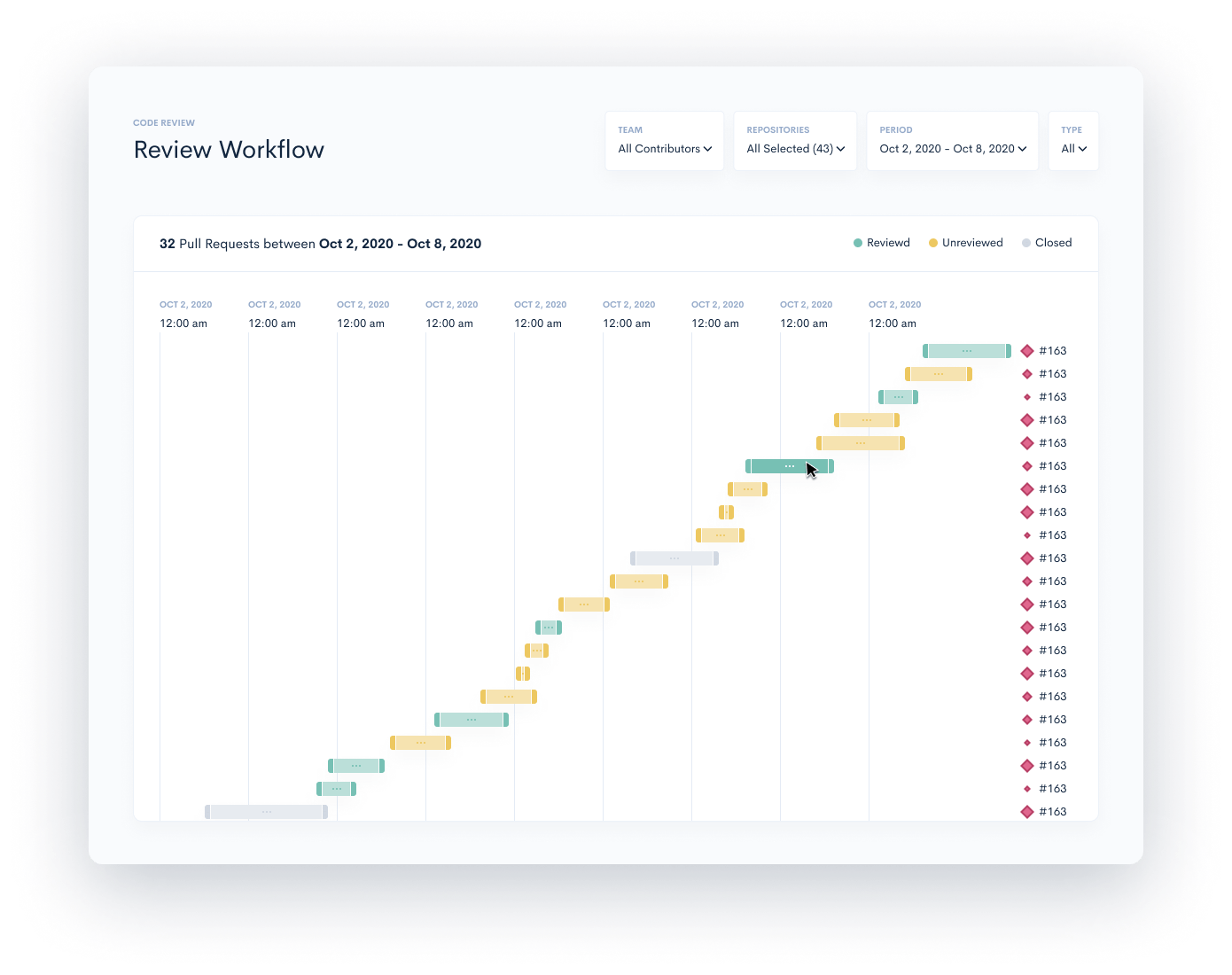 15 Software Development Metrics to Track Dev Processes | Waydev