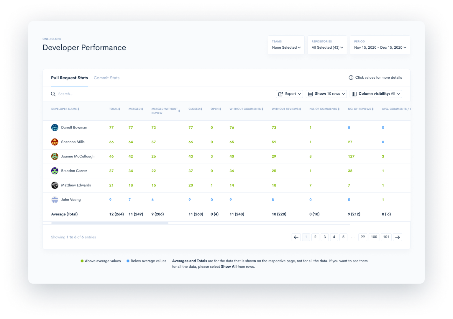 Tips And Tools To Boost Developer Productivity Waydev