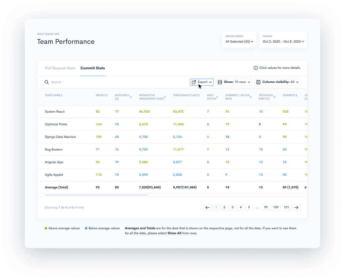 15 Software Development Metrics To Track Dev Processes Waydev