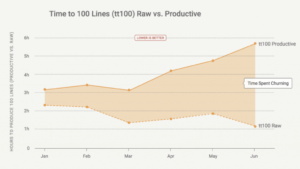 Best Pluralsight Flow Alternatives - Waydev | Development Analytics Tools