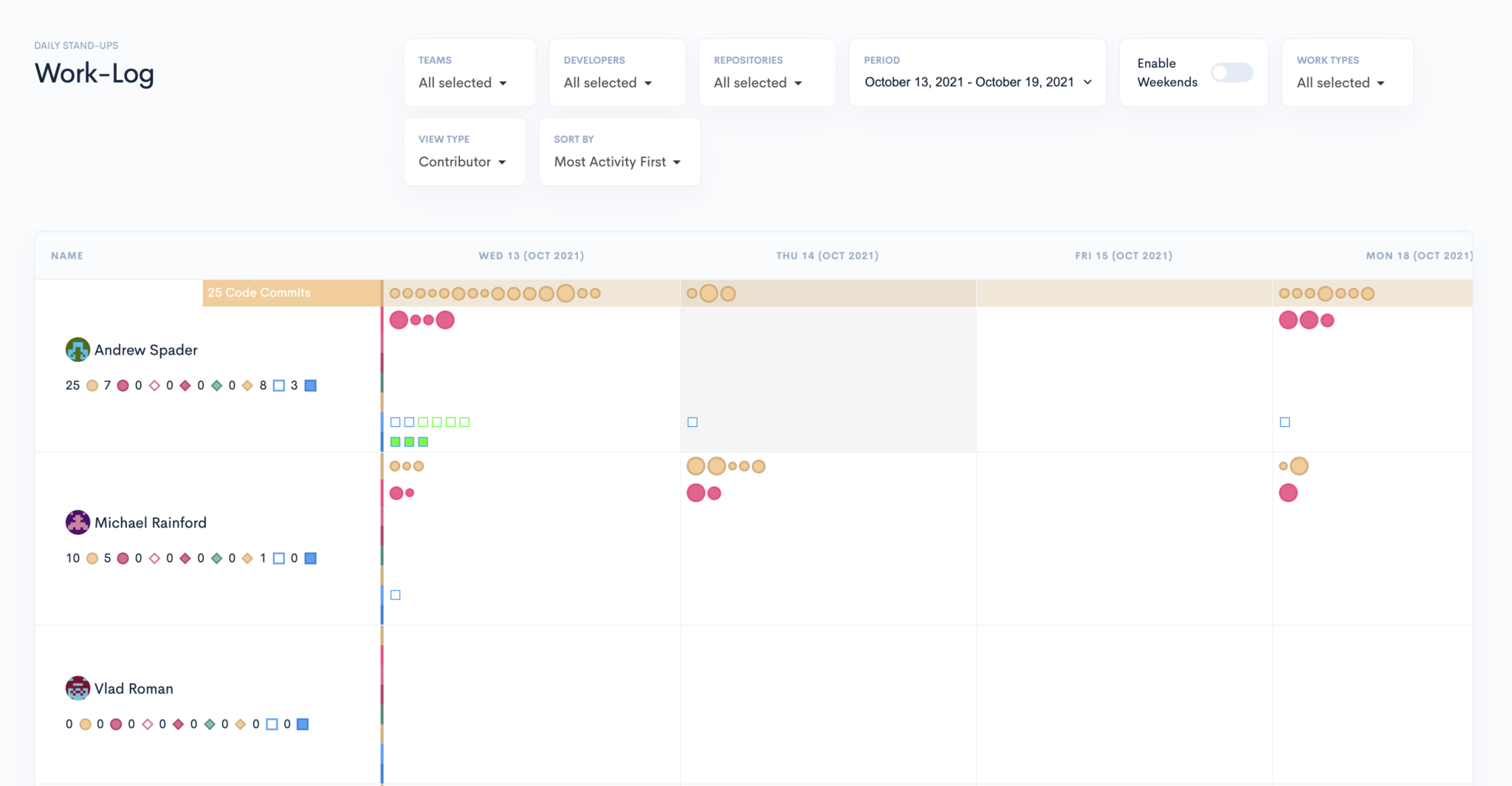 CIO Dashboards: Benefits and metrics to track - Waydev