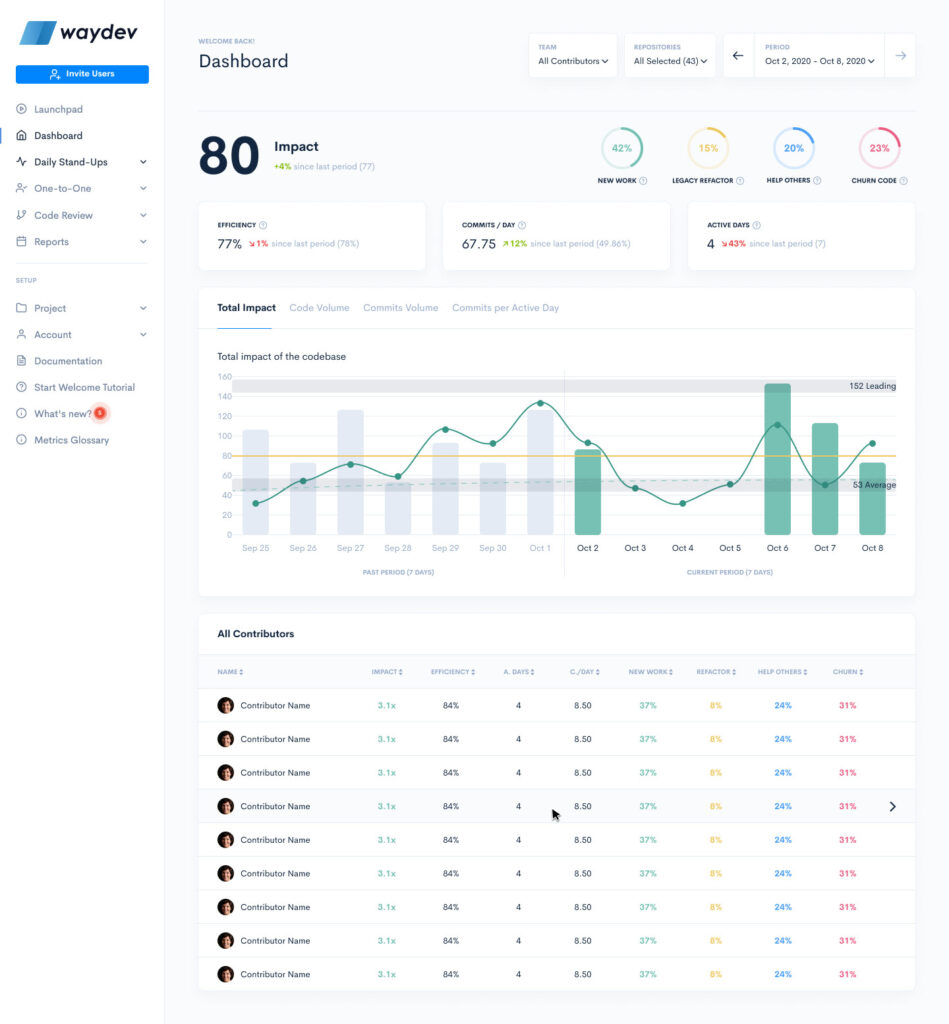 Top 7 Engineering Metrics to Developer Must Follow in 2024 | Waydev