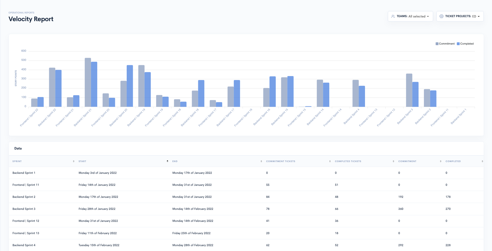 Velocity Report - Waydev