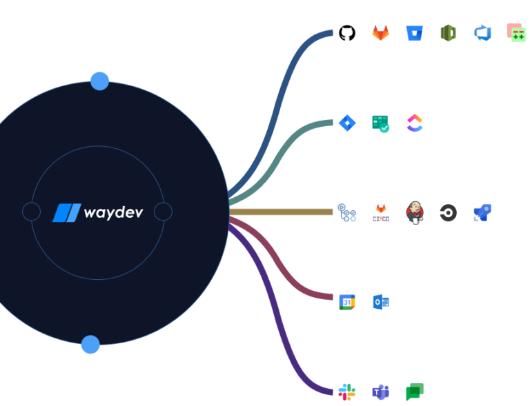 Productivity Insights: SPACE Framework, DX and DORA metrics - Waydev