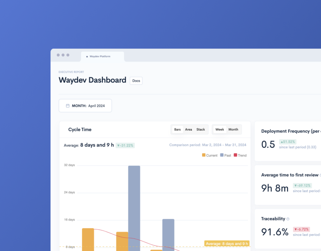 Software Engineering Intelligence Platform: DORA, DX, SPACE - Waydev