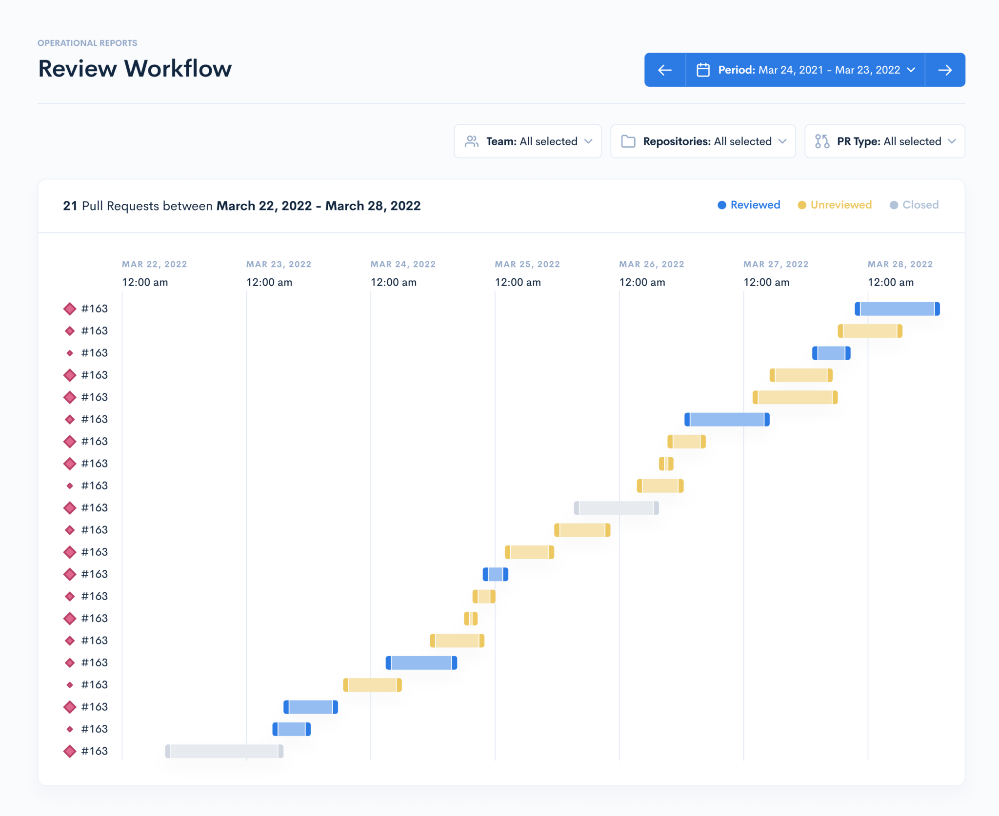 How to Measure Your Value Streams - Waydev