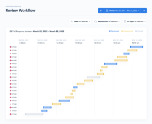How to Measure Your Value Streams - Waydev