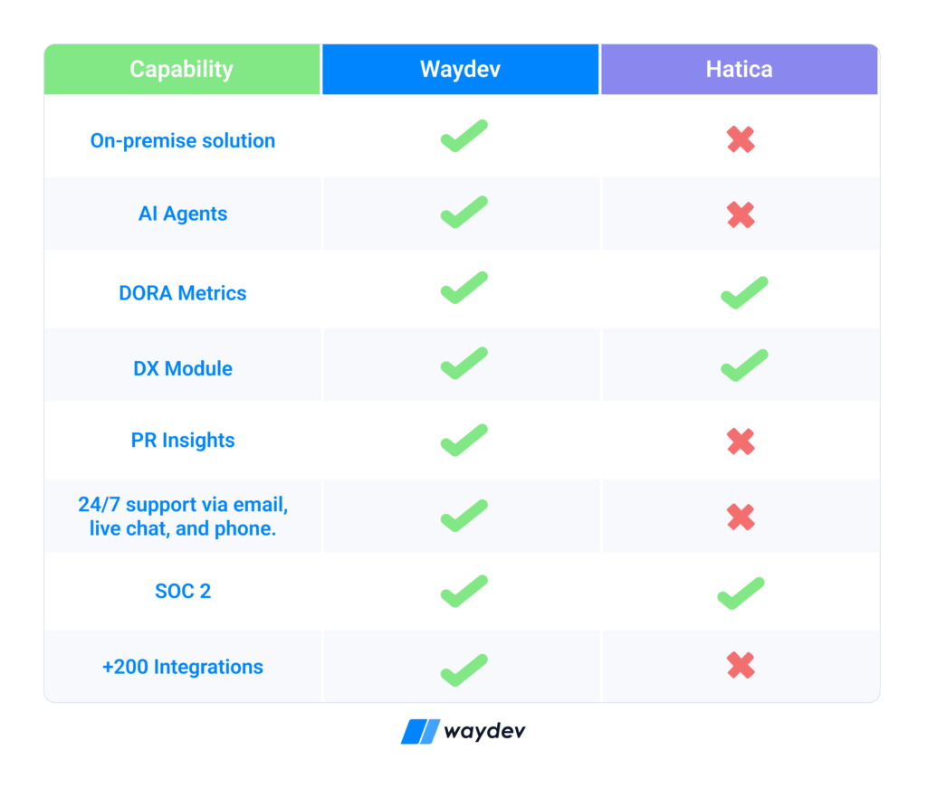 Hatica Alternatives: A Comprehensive Comparison - Waydev