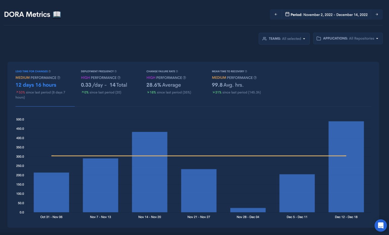 DORA Metrics in Assessing DevOps Maturity Levels - Waydev DORA Metrics in Assessing DevOps Maturity Levels - Waydev