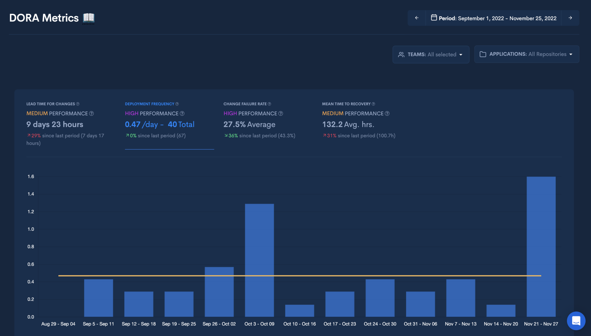 DORA Metrics in Assessing DevOps Maturity Levels - Waydev