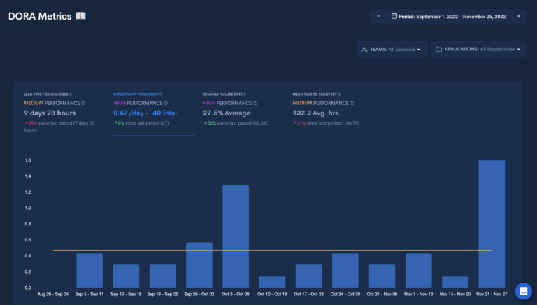 DORA Metrics in Assessing DevOps Maturity Levels - Waydev