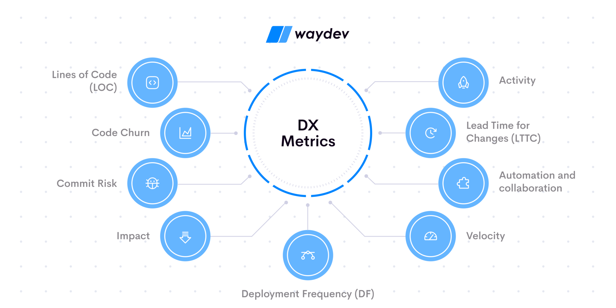 Measure DX with 9 Essential Metrics - Waydev