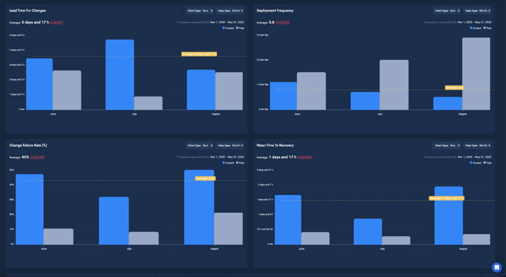 MTTR: An Overview of this important DORA Metric - Waydev