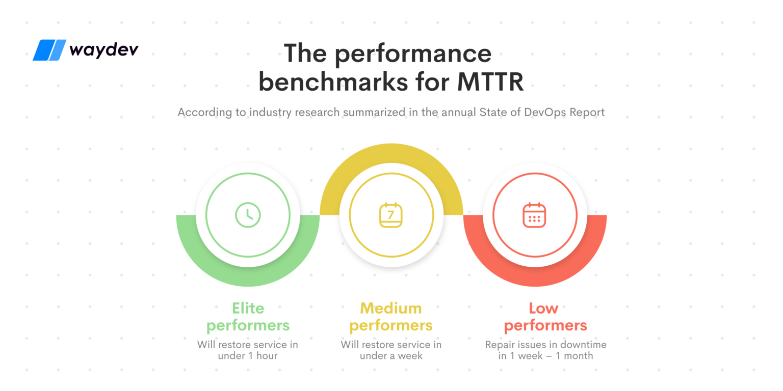 MTTR: An Overview of this important DORA Metric - Waydev