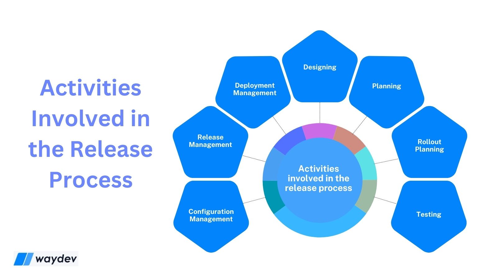 The Difference Between Deployment and Release - Waydev