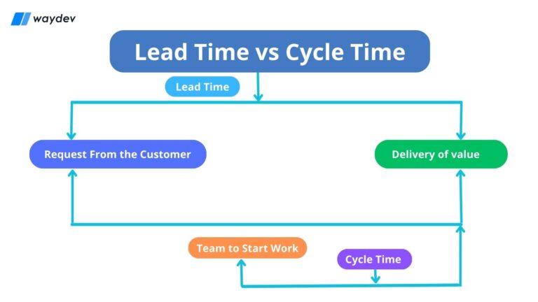Lead Time vs. Cycle Time in Software Development - Waydev