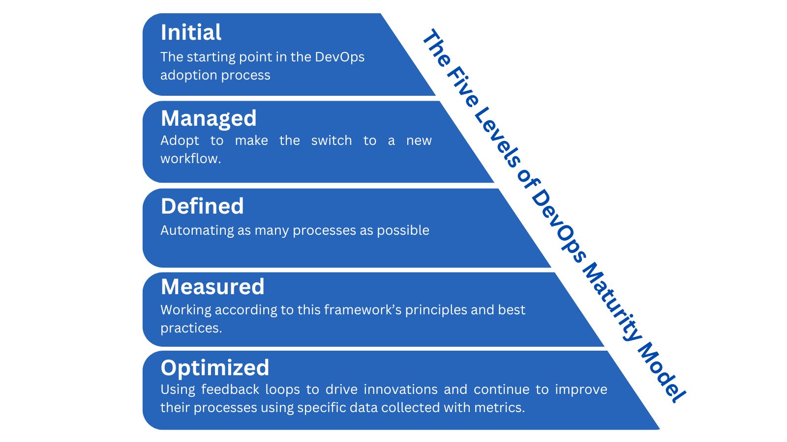 DORA Metrics in Assessing DevOps Maturity Levels - Waydev DORA Metrics in Assessing DevOps Maturity Levels - Waydev