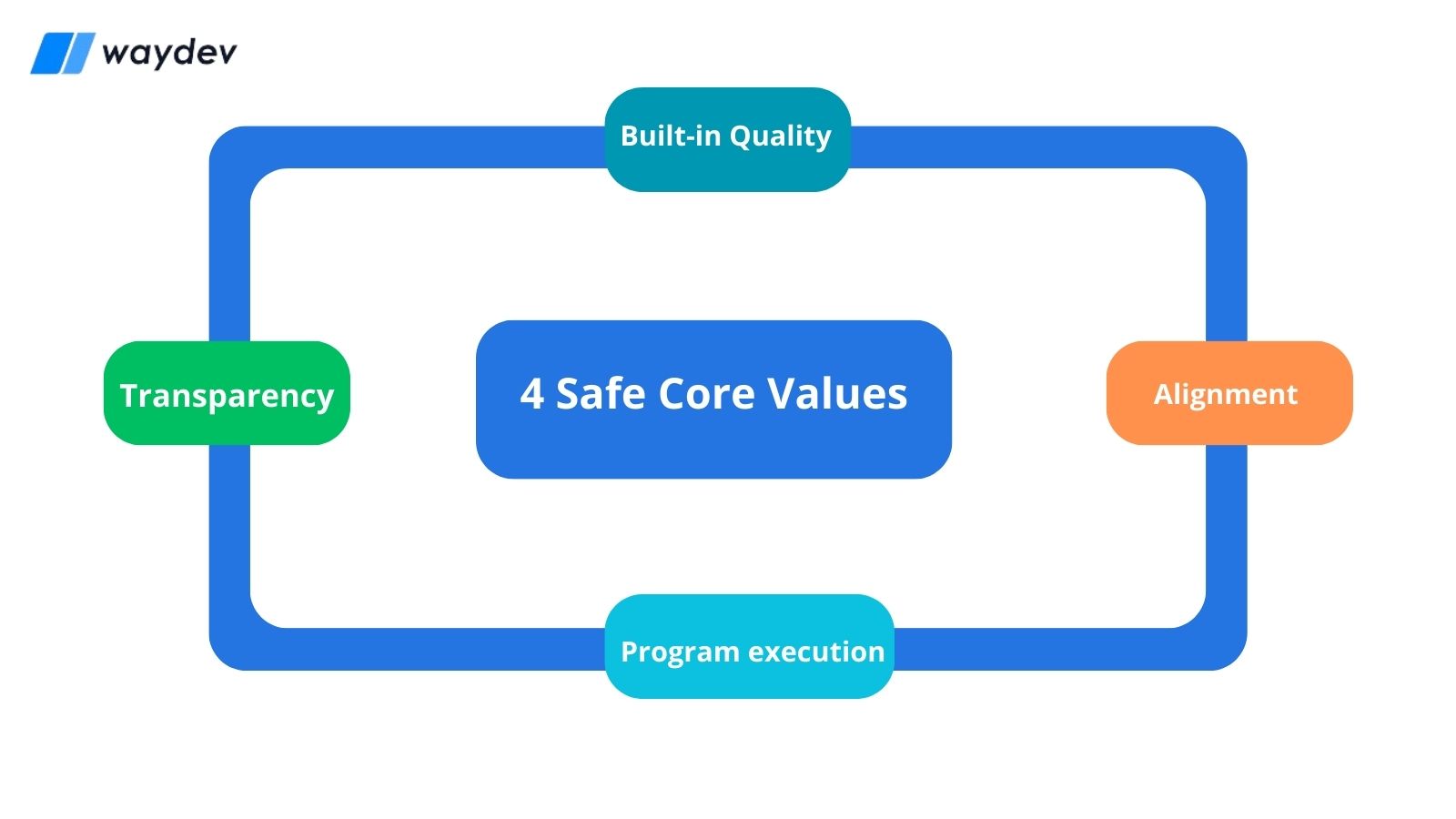4 Safe Core Values That Scaled Agile Framework | Waydev