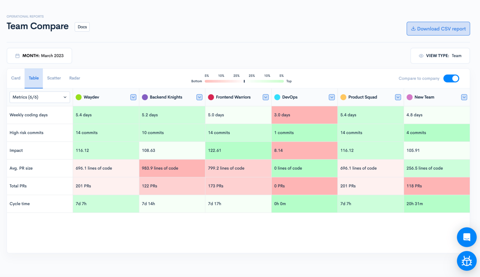 GetDX platform Alternatives – A detailed comparison - Waydev