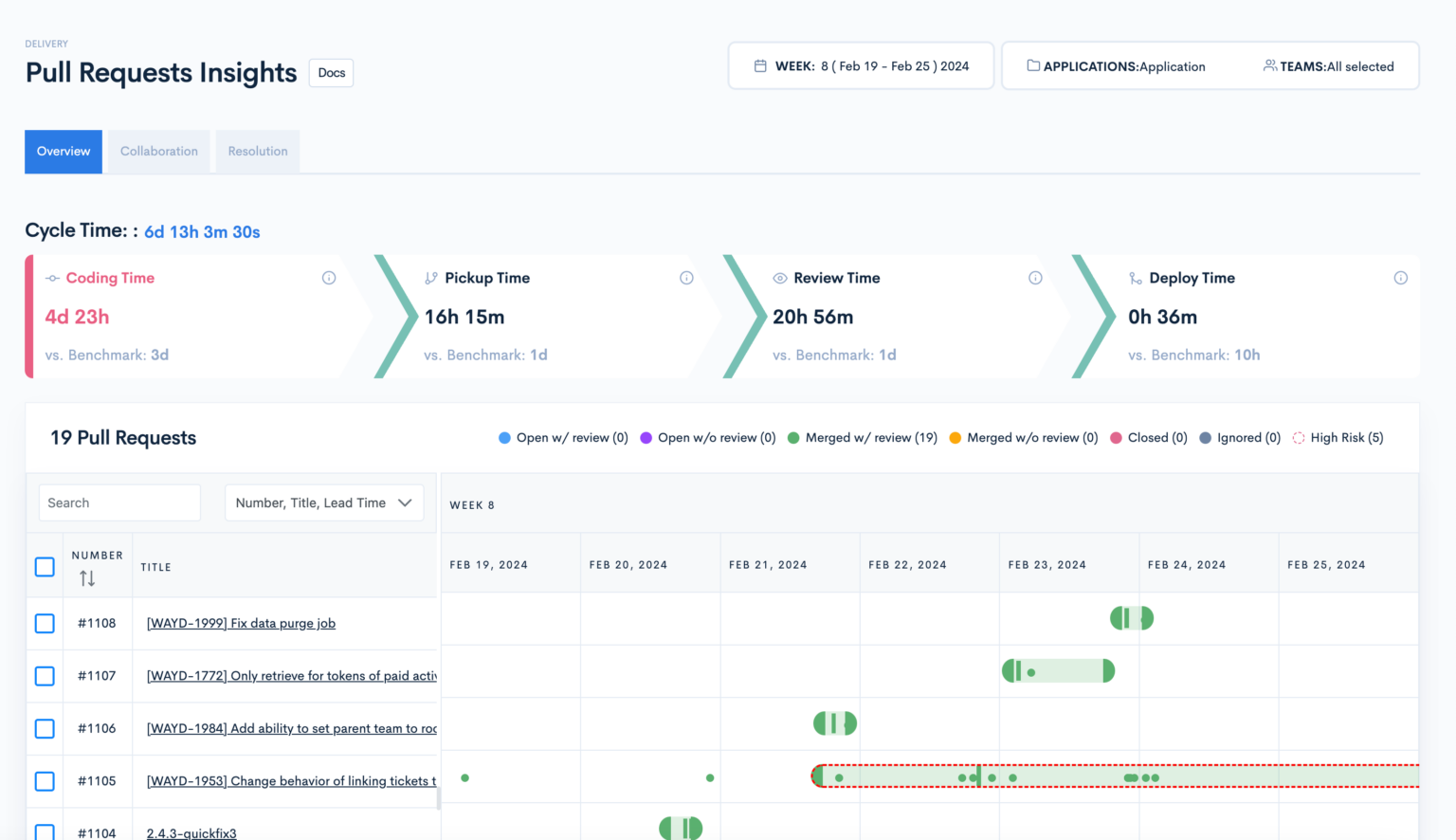 DORA Metrics in Assessing DevOps Maturity Levels - Waydev