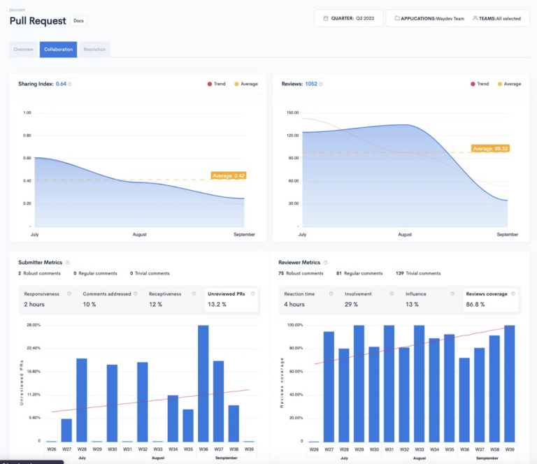 15 Software Development Metrics to Track Dev Processes | Waydev