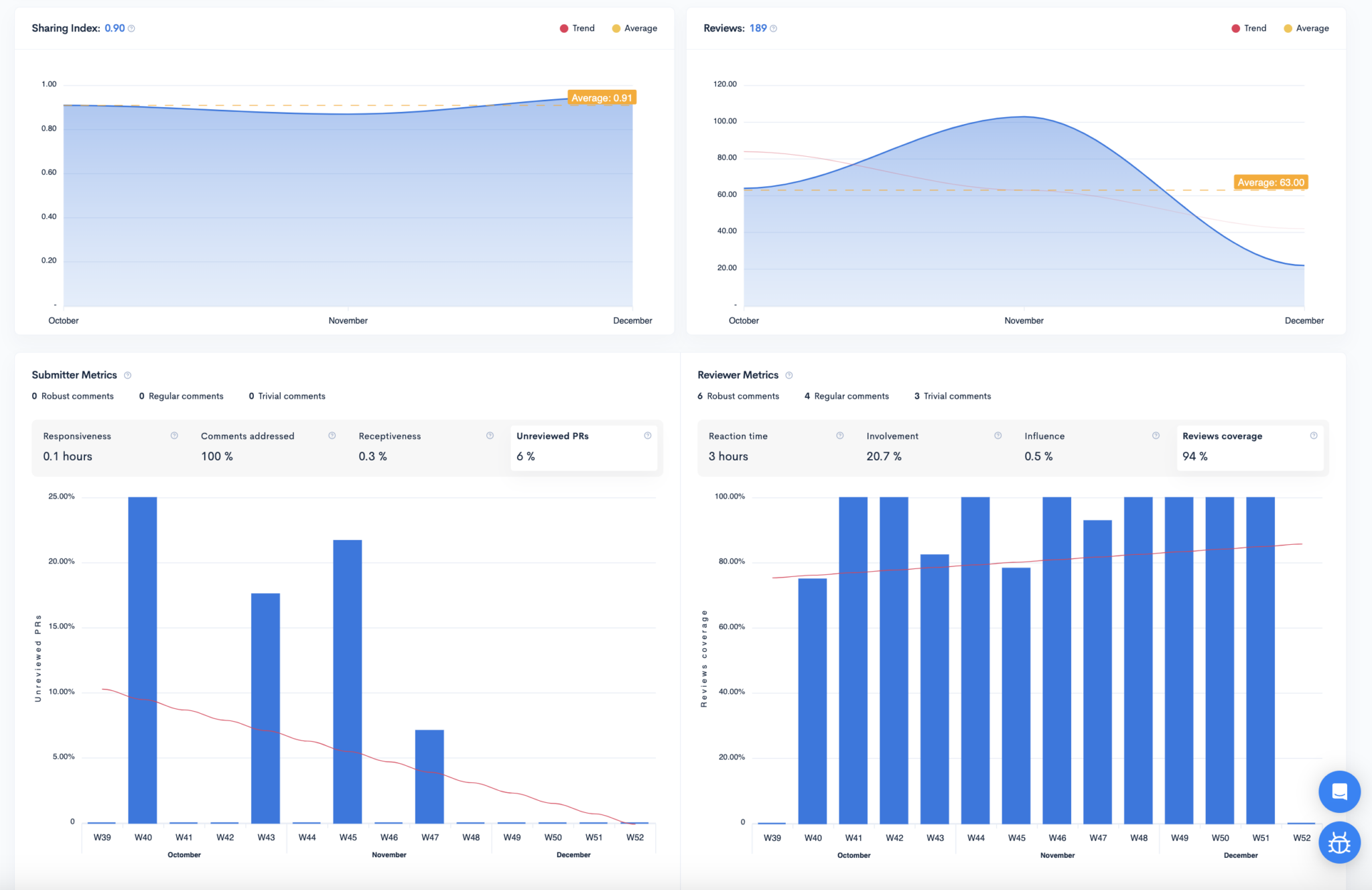 DORA Metrics in Assessing DevOps Maturity Levels - Waydev