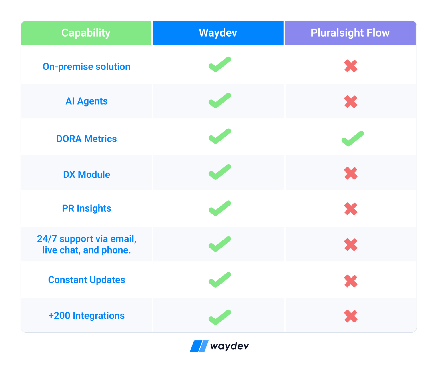 Pluralsight Flow Alternatives: Why Waydev Wins Best Choice