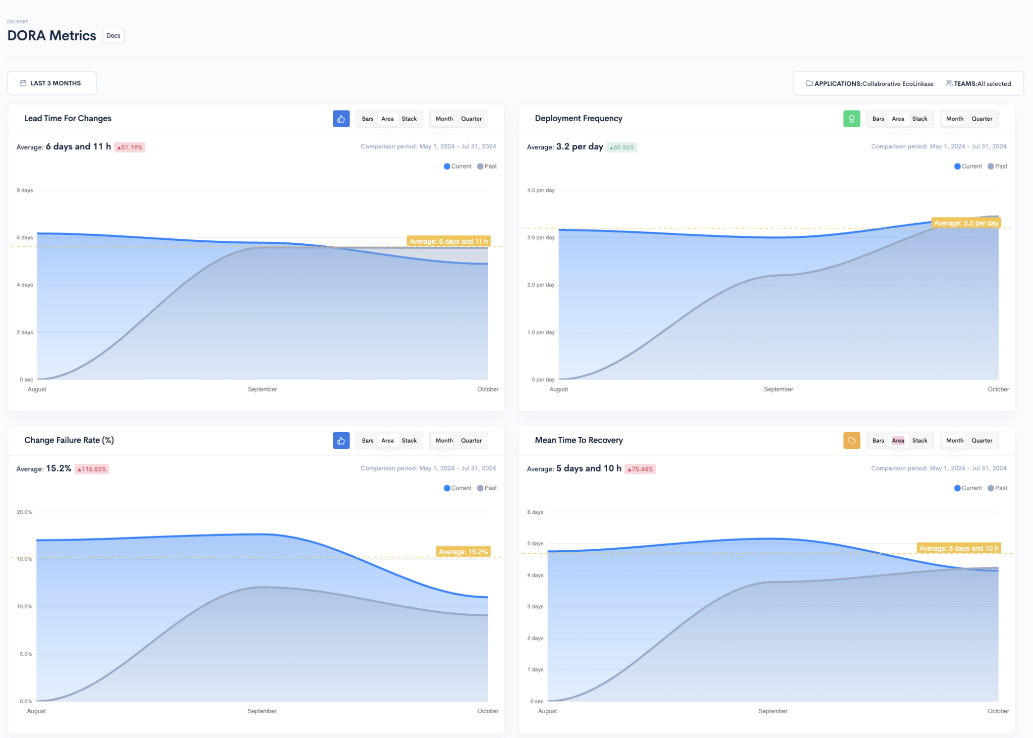 DORA Metrics in Assessing DevOps Maturity Levels - Waydev DORA Metrics in Assessing DevOps Maturity Levels - Waydev
