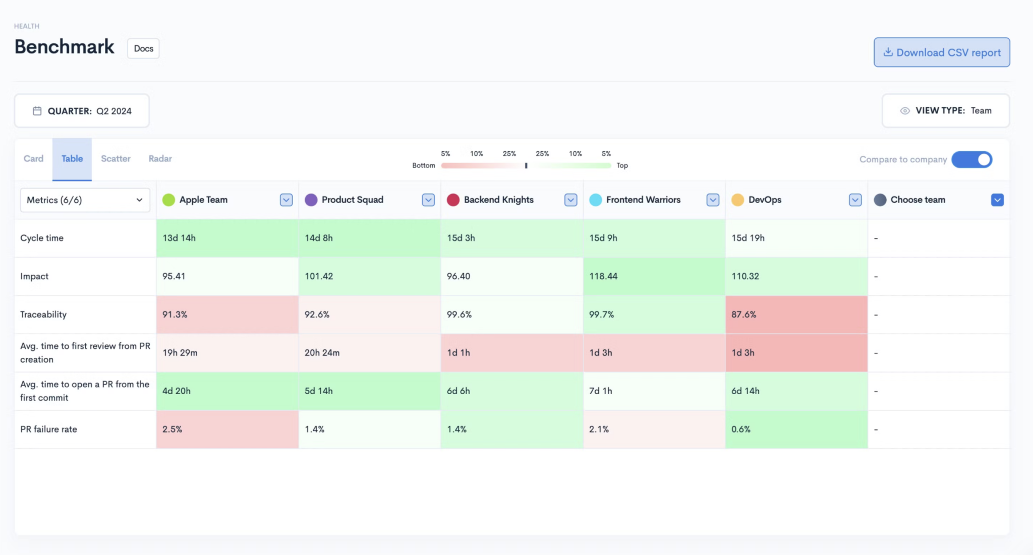 15 Software Development Metrics to Track Dev Processes | Waydev